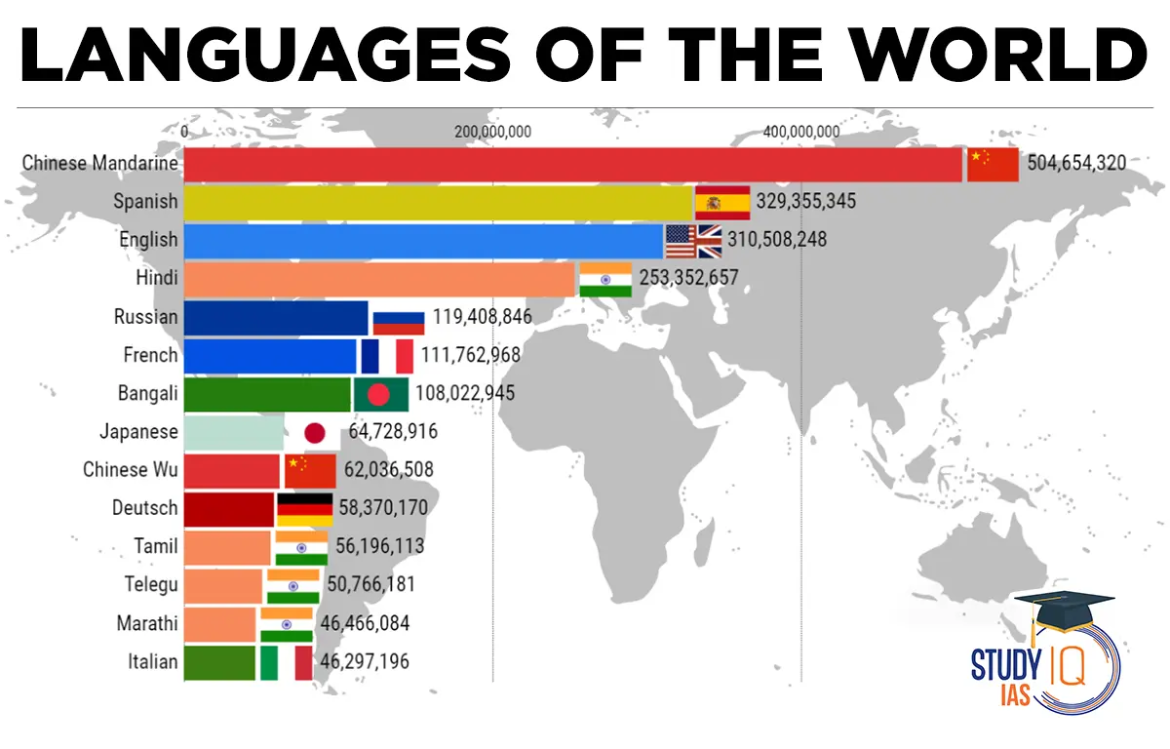The History and Development of Major World Languages – wisdomlearnings